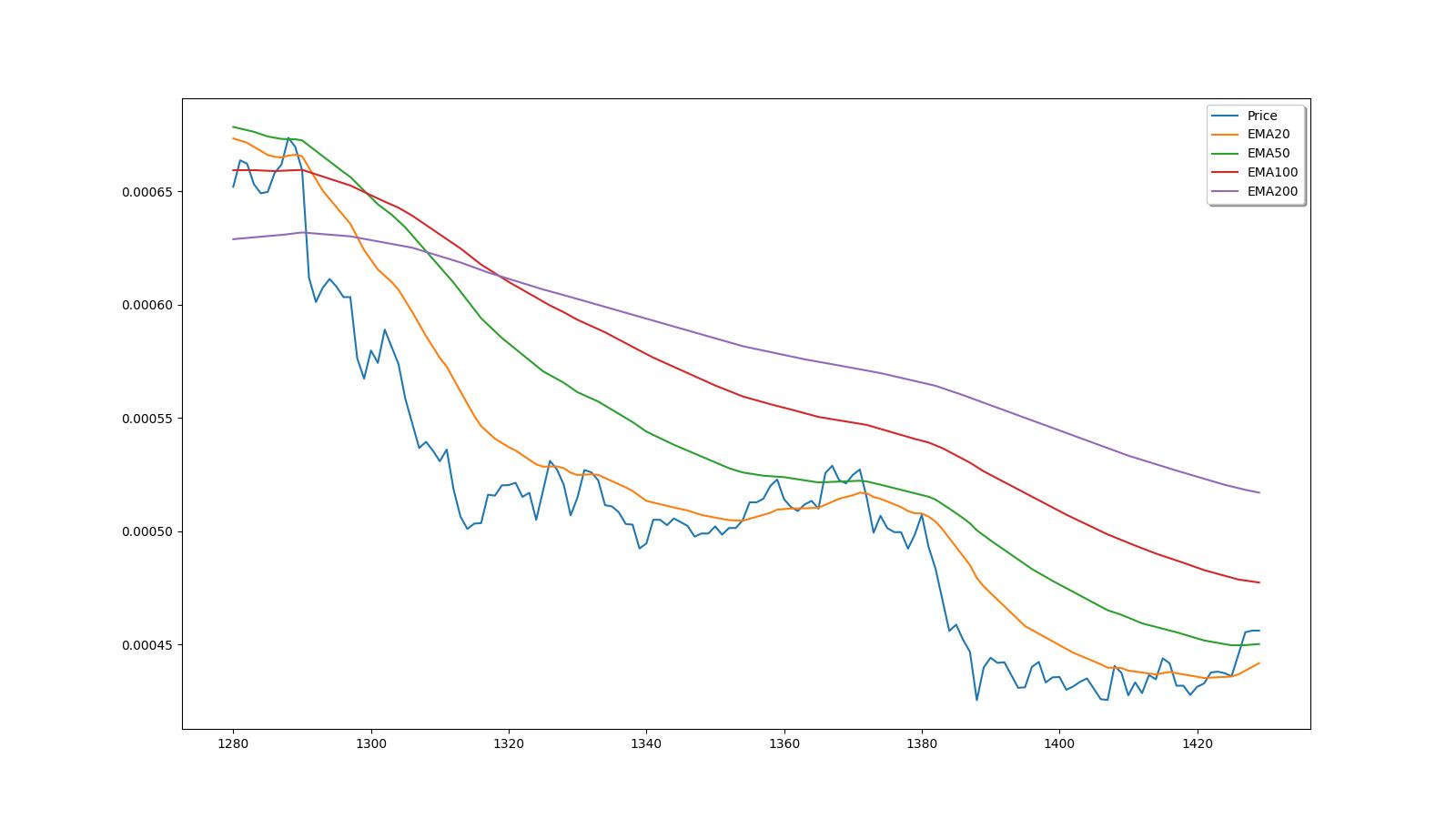 DinoSwap Exponential Moving Averages