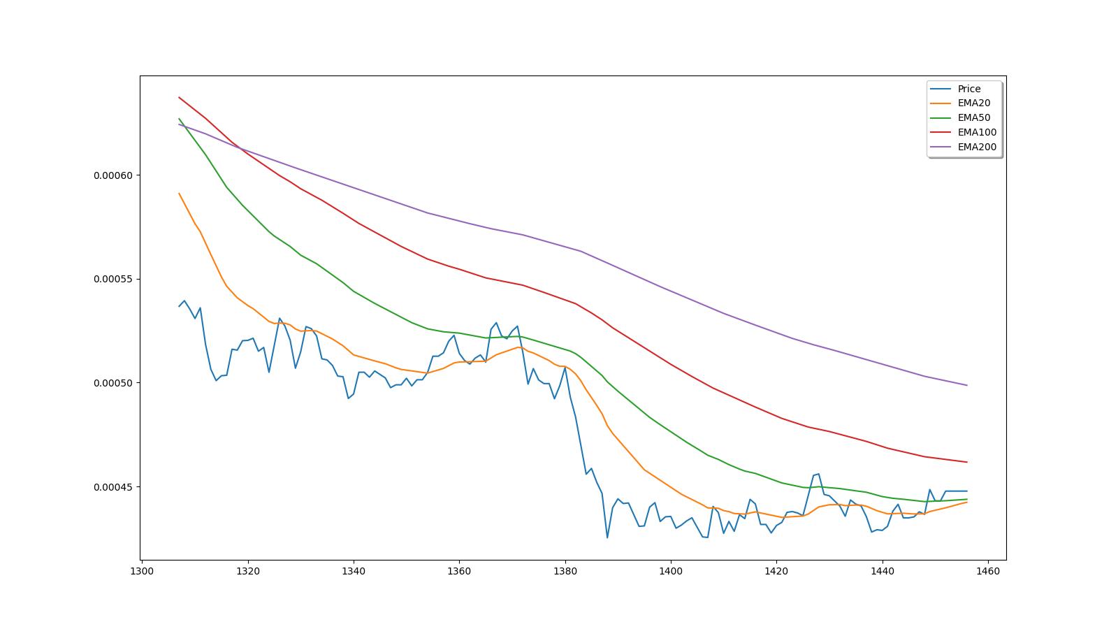 DinoSwap Exponential Moving Averages