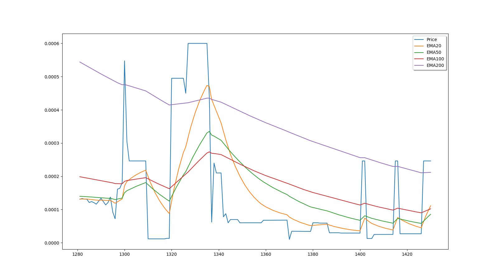 DinoX Exponential Moving Averages