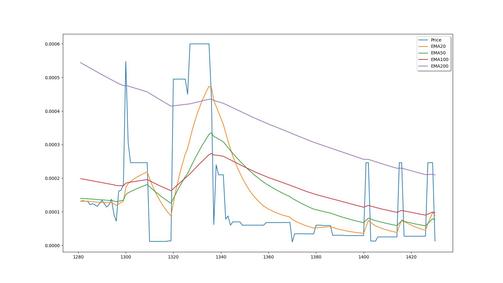 DinoX Exponential Moving Averages