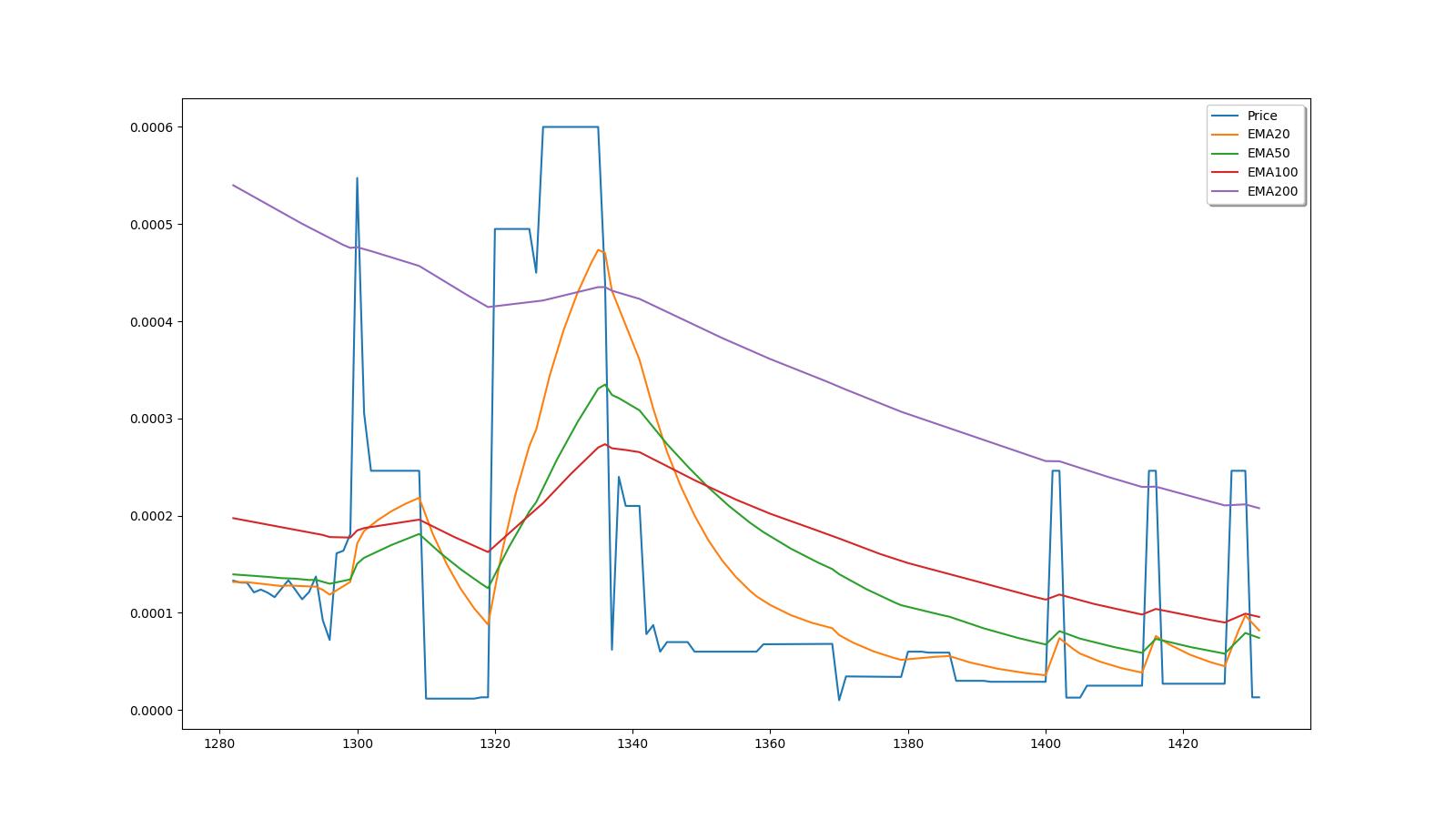 DinoX Exponential Moving Averages