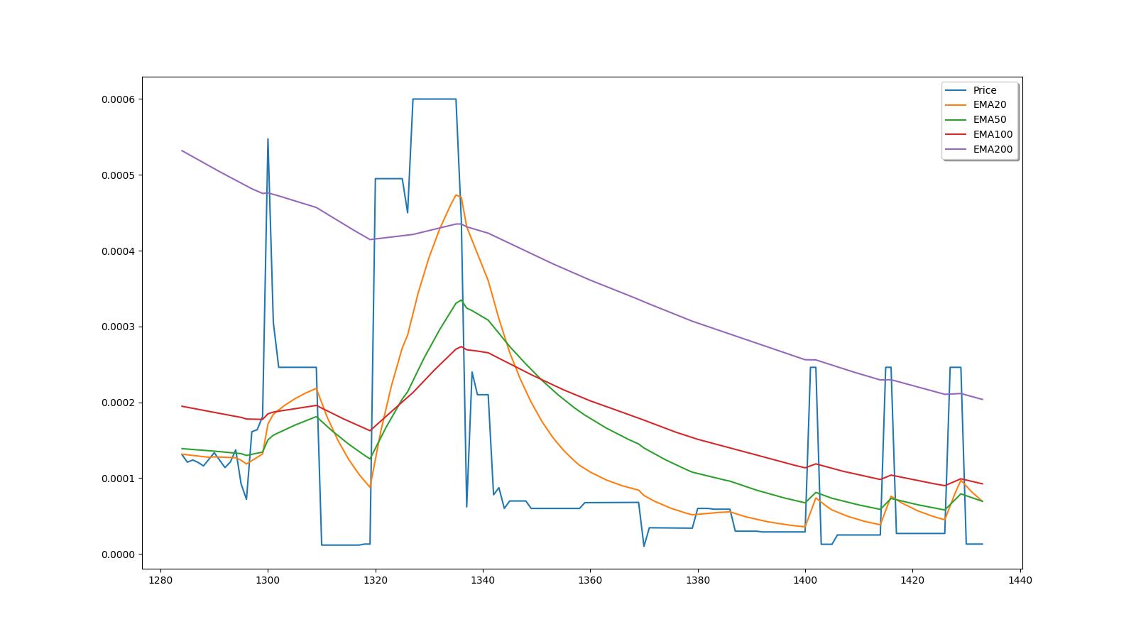 DinoX Exponential Moving Averages