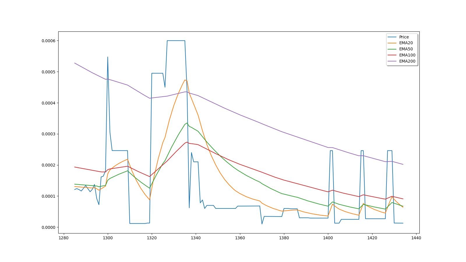 DinoX Exponential Moving Averages