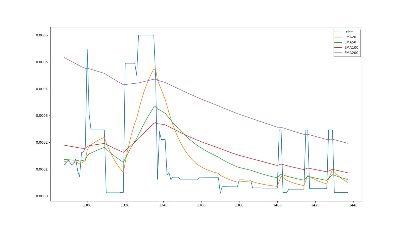 DinoX Exponential Moving Averages