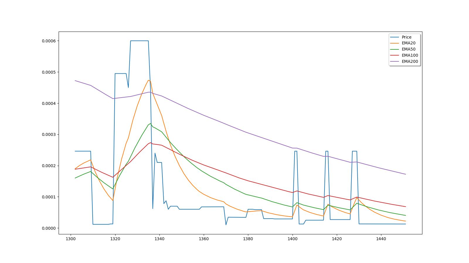 DinoX Exponential Moving Averages