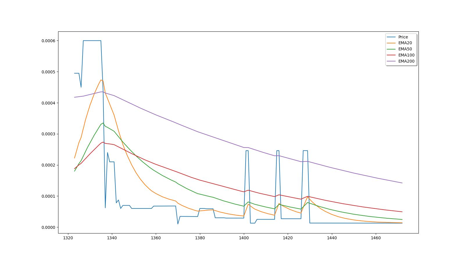 DinoX Exponential Moving Averages