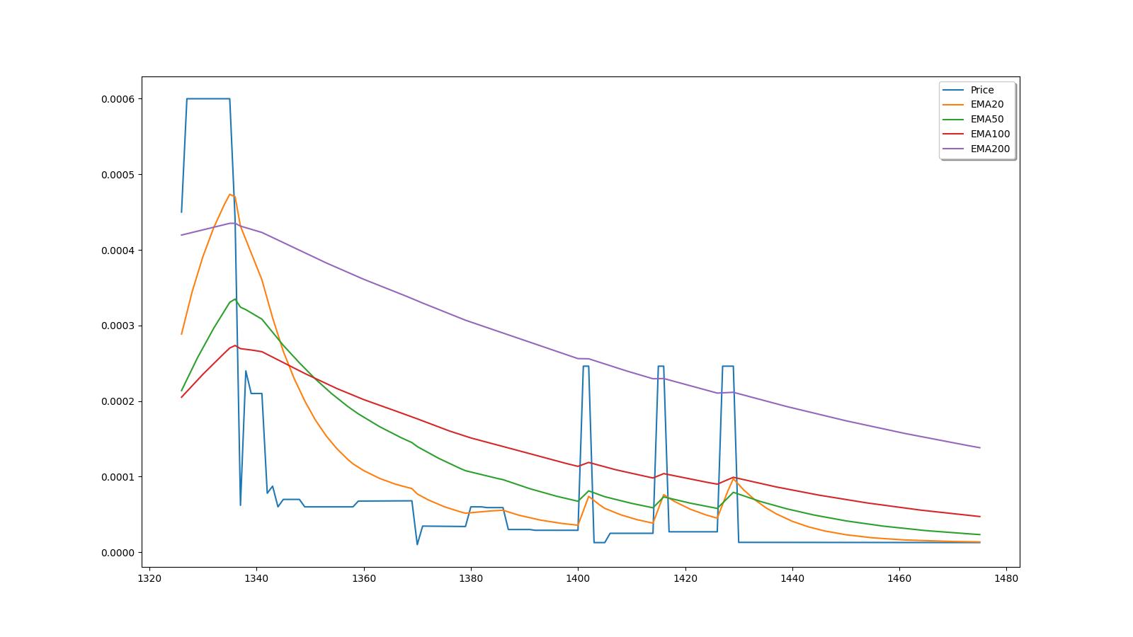 DinoX Exponential Moving Averages