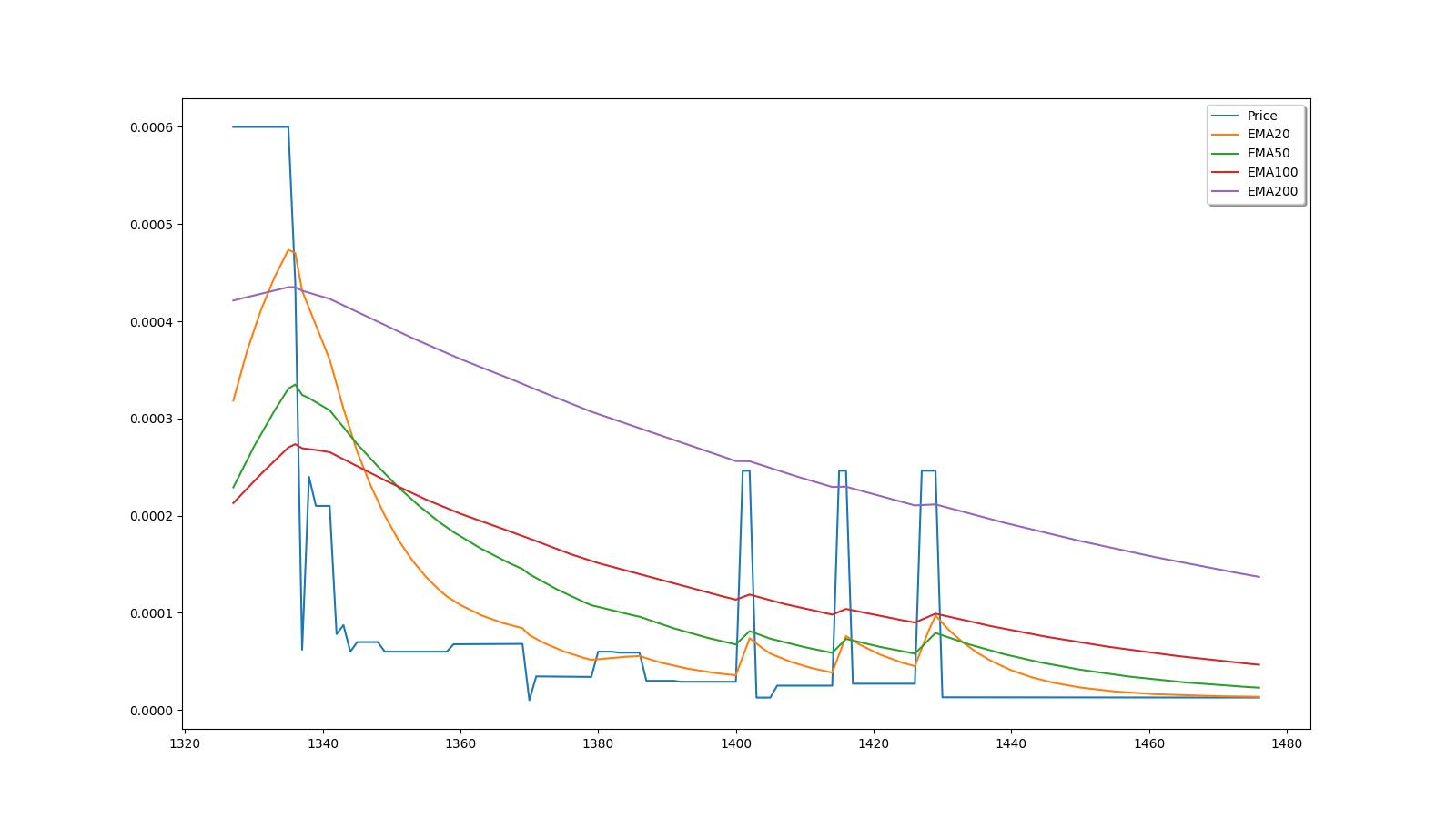 DinoX Exponential Moving Averages
