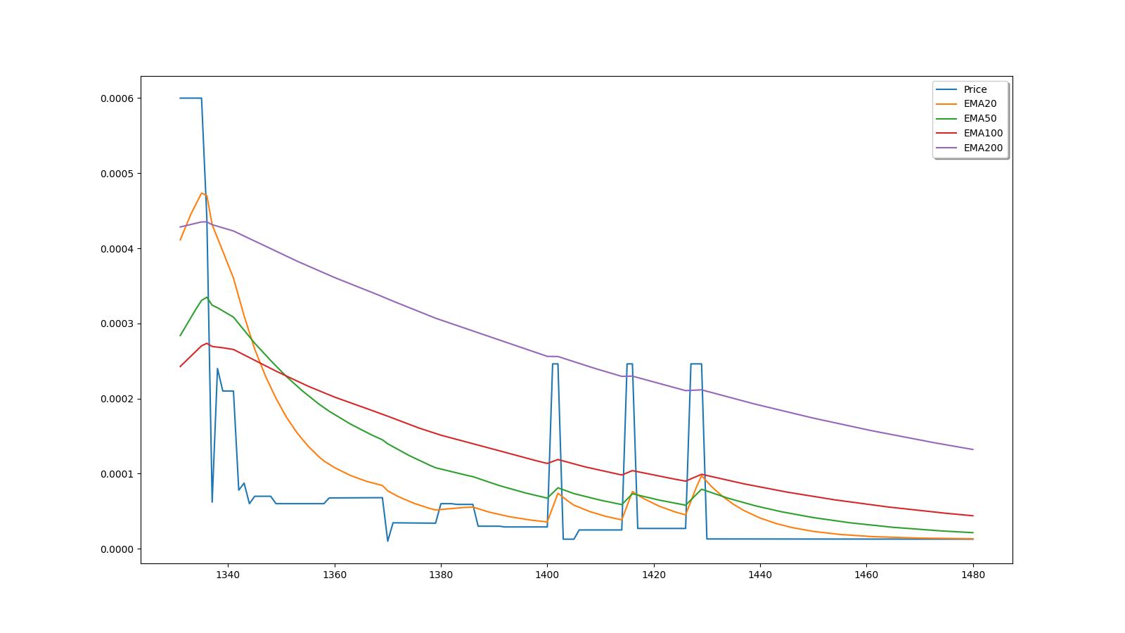 DinoX Exponential Moving Averages