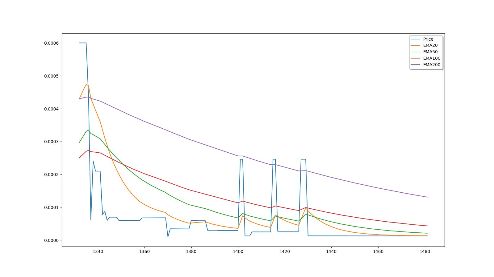 DinoX Exponential Moving Averages