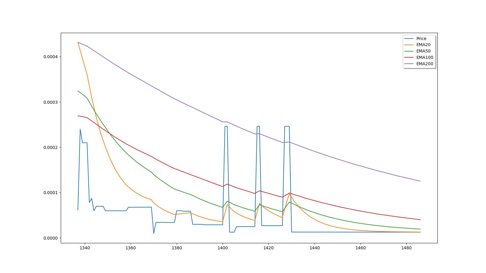 DinoX Exponential Moving Averages