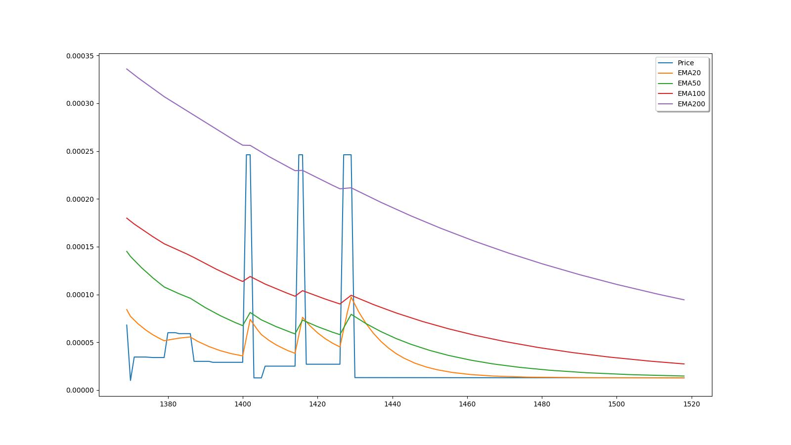 DinoX Exponential Moving Averages