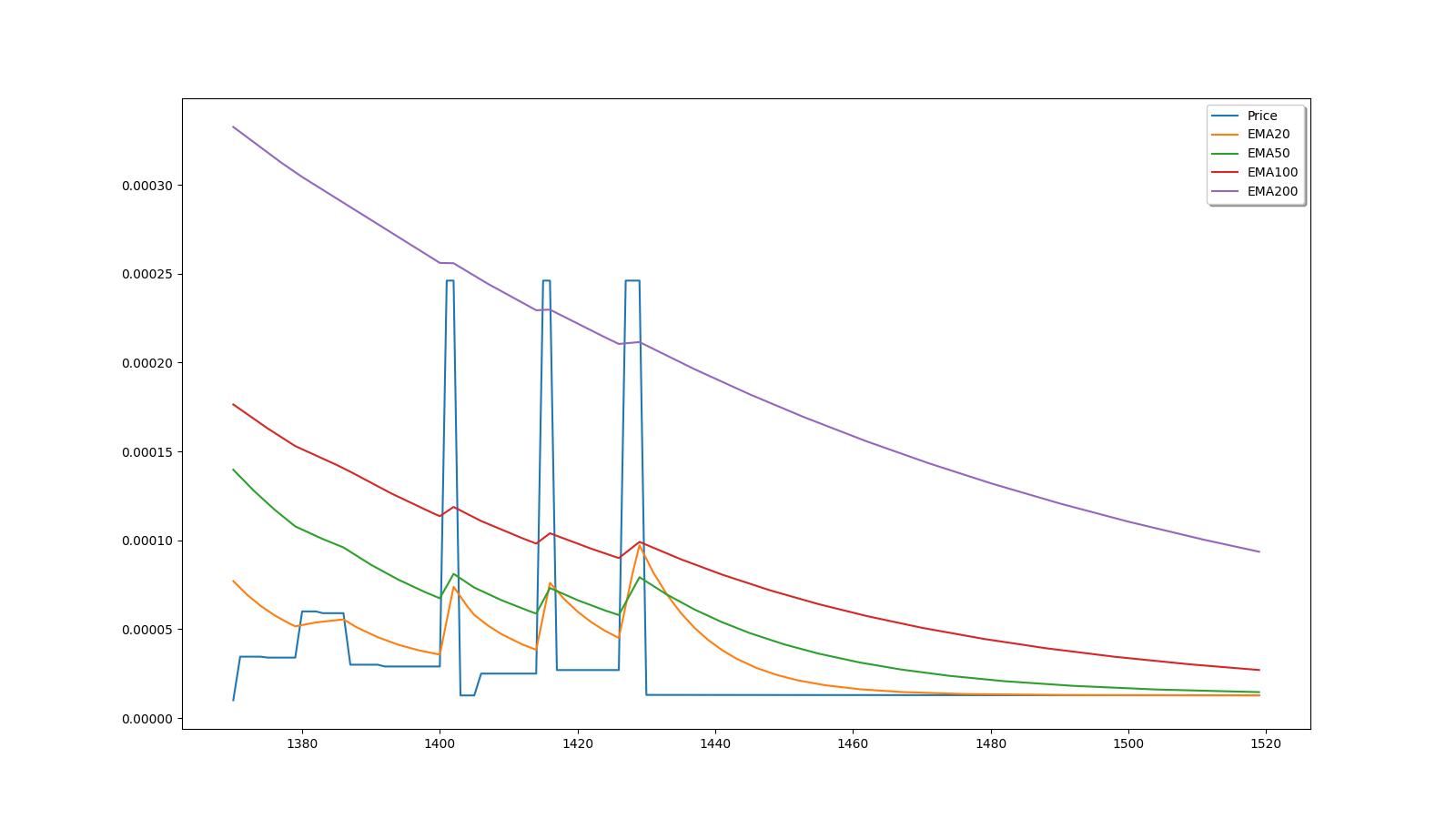 DinoX Exponential Moving Averages