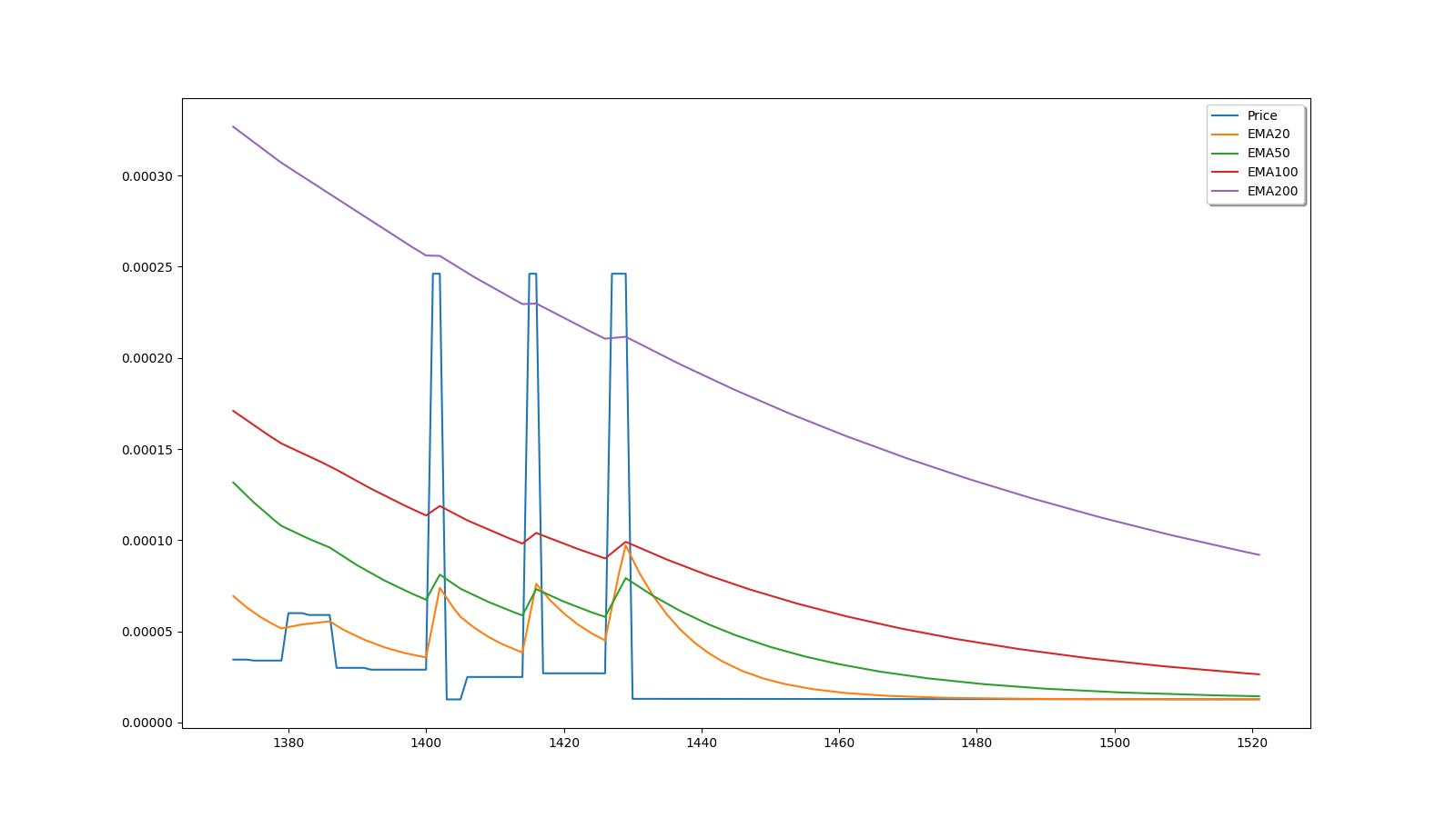 DinoX Exponential Moving Averages