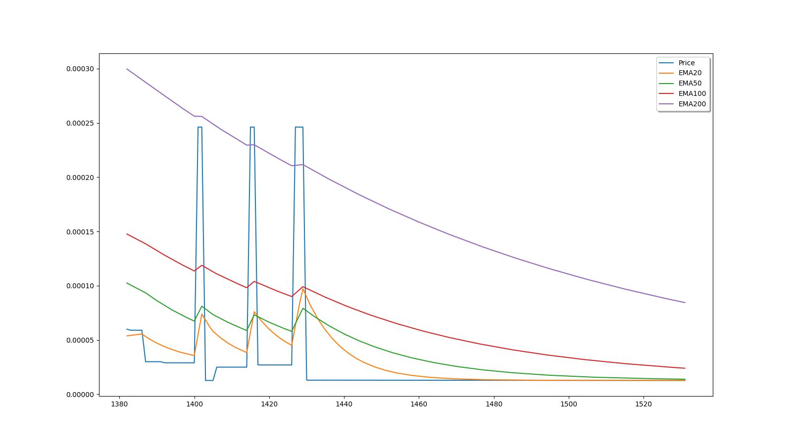 DinoX Exponential Moving Averages