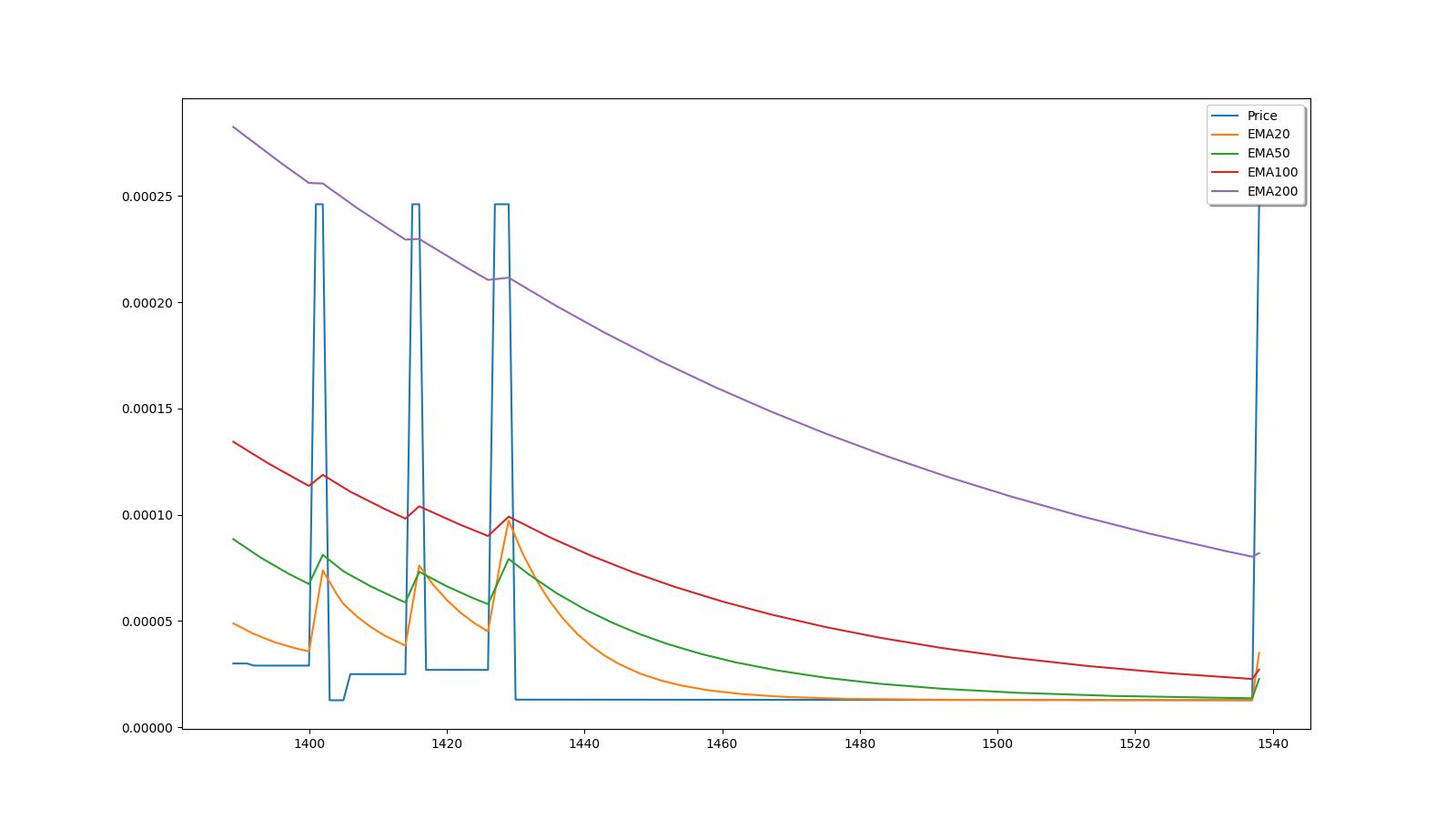 DinoX Exponential Moving Averages