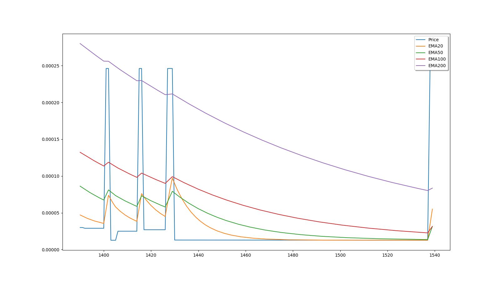 DinoX Exponential Moving Averages