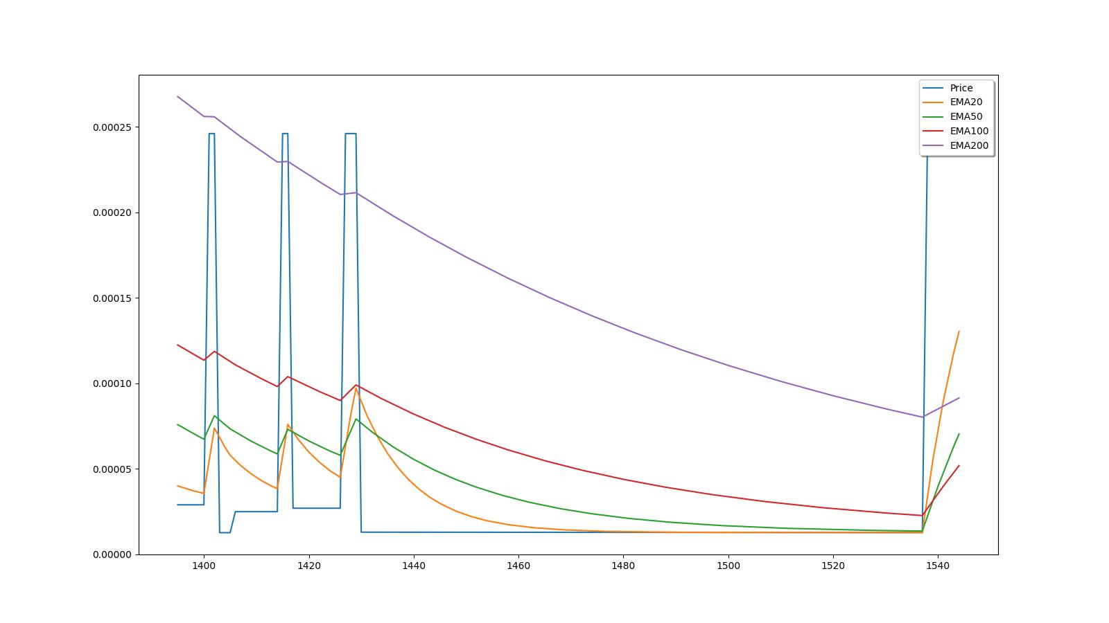 DinoX Exponential Moving Averages