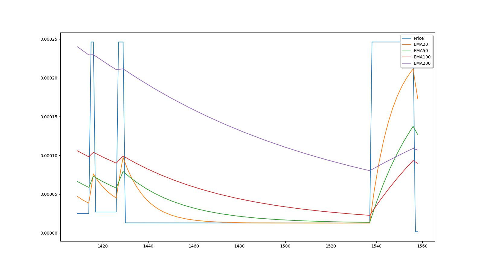 DinoX Exponential Moving Averages