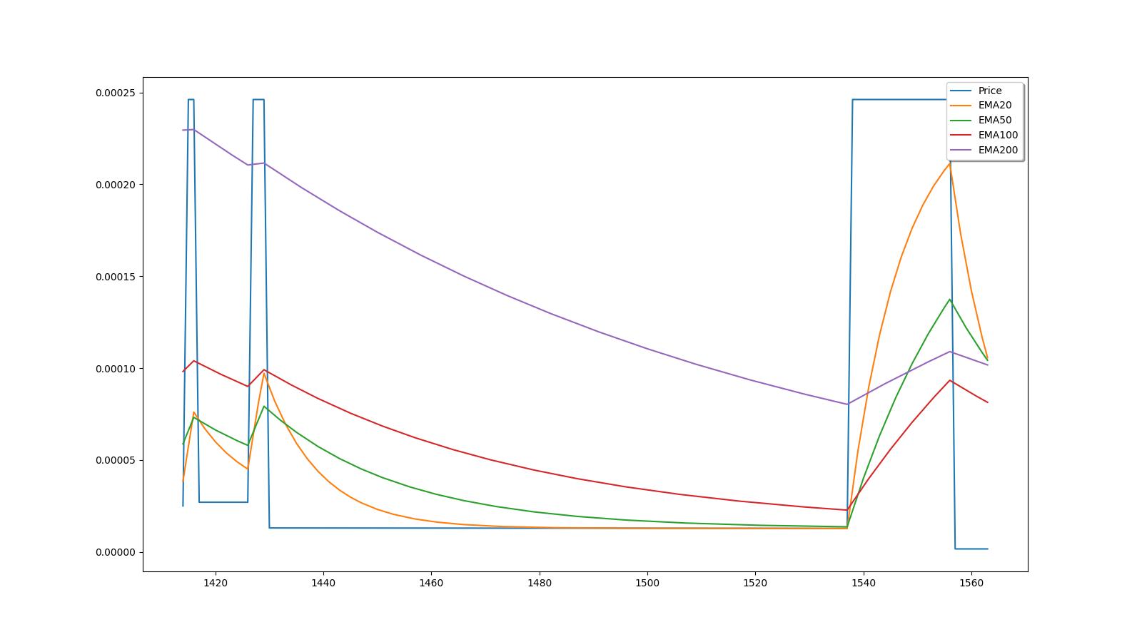 DinoX Exponential Moving Averages