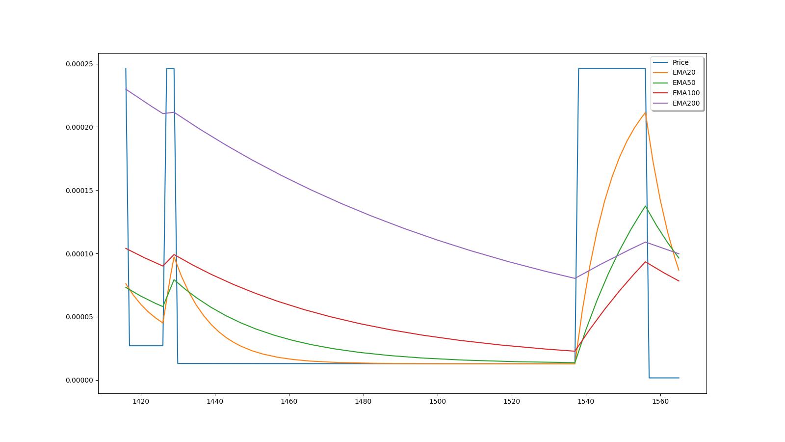 DinoX Exponential Moving Averages