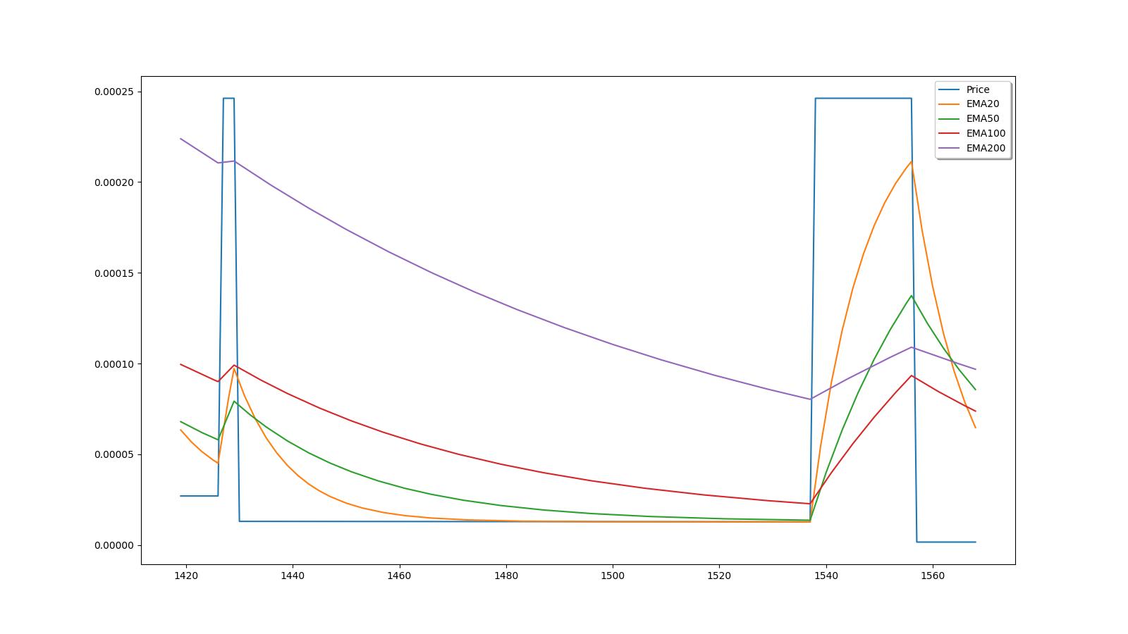 DinoX Exponential Moving Averages