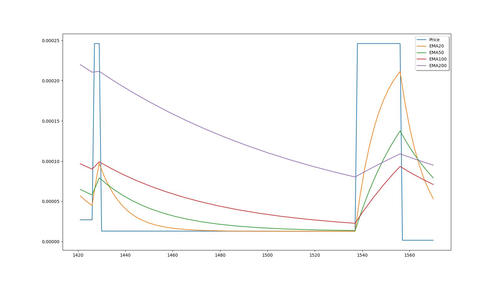 DinoX Exponential Moving Averages
