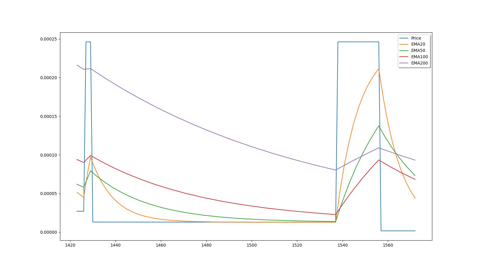 DinoX Exponential Moving Averages