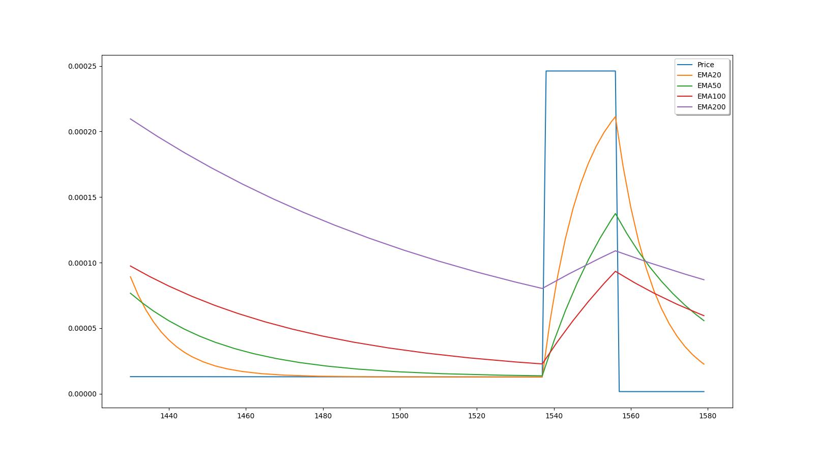 DinoX Exponential Moving Averages