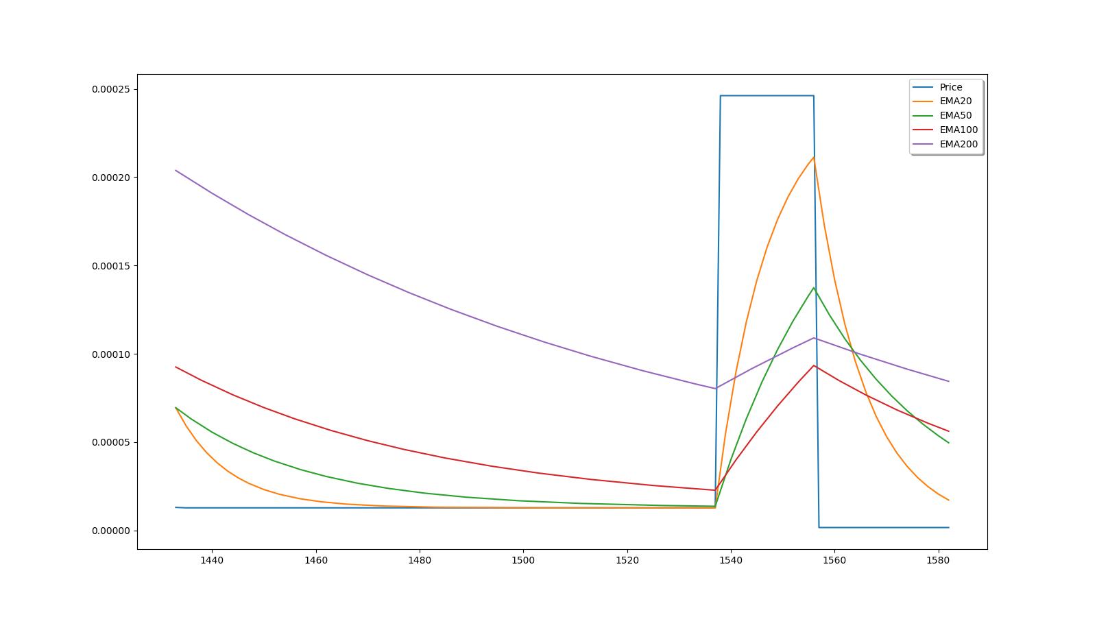 DinoX Exponential Moving Averages