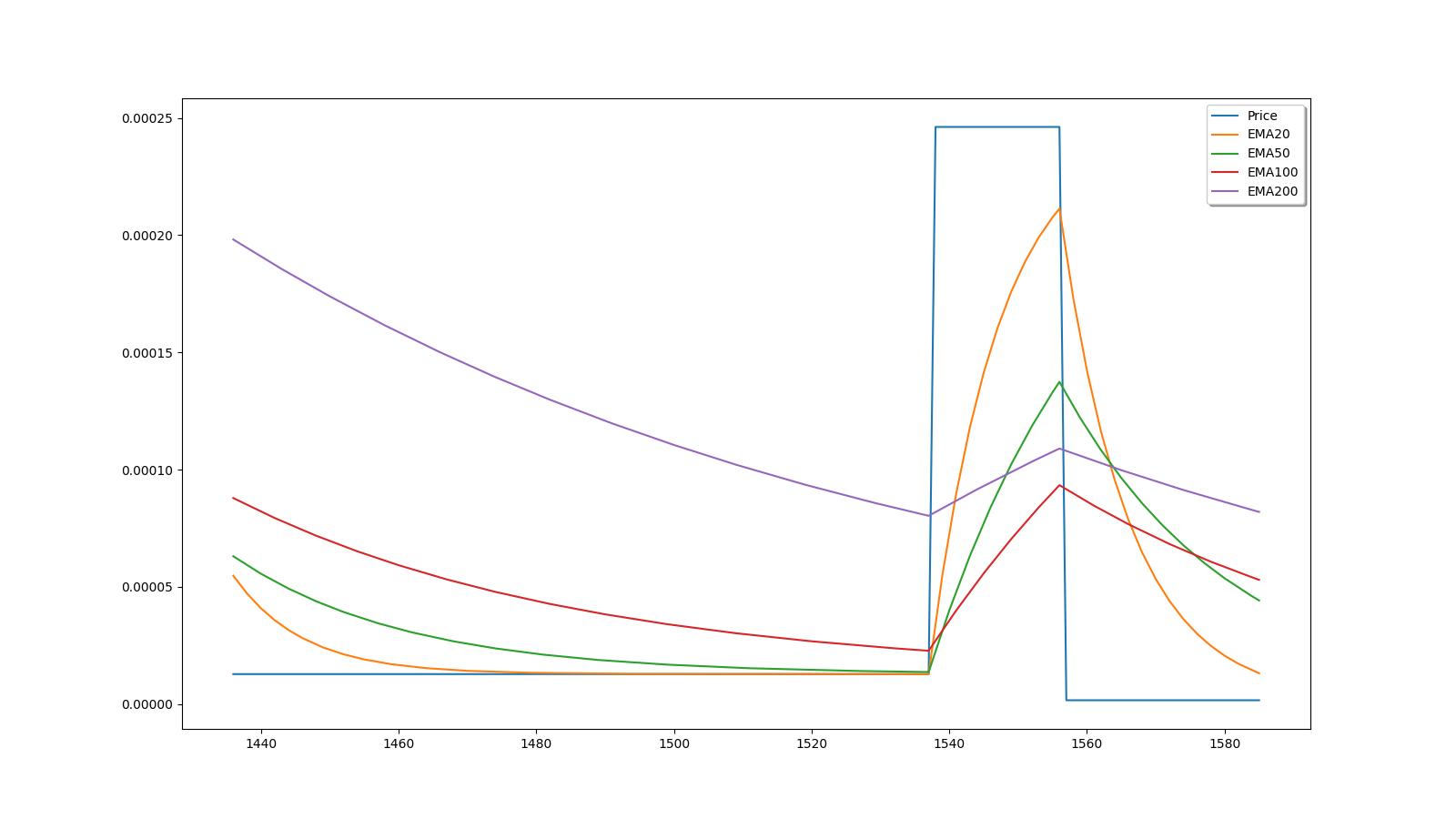 DinoX Exponential Moving Averages
