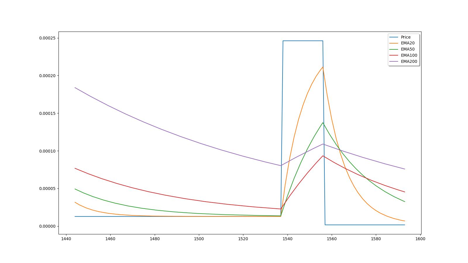 DinoX Exponential Moving Averages