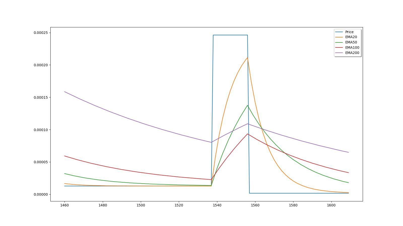 DinoX Exponential Moving Averages