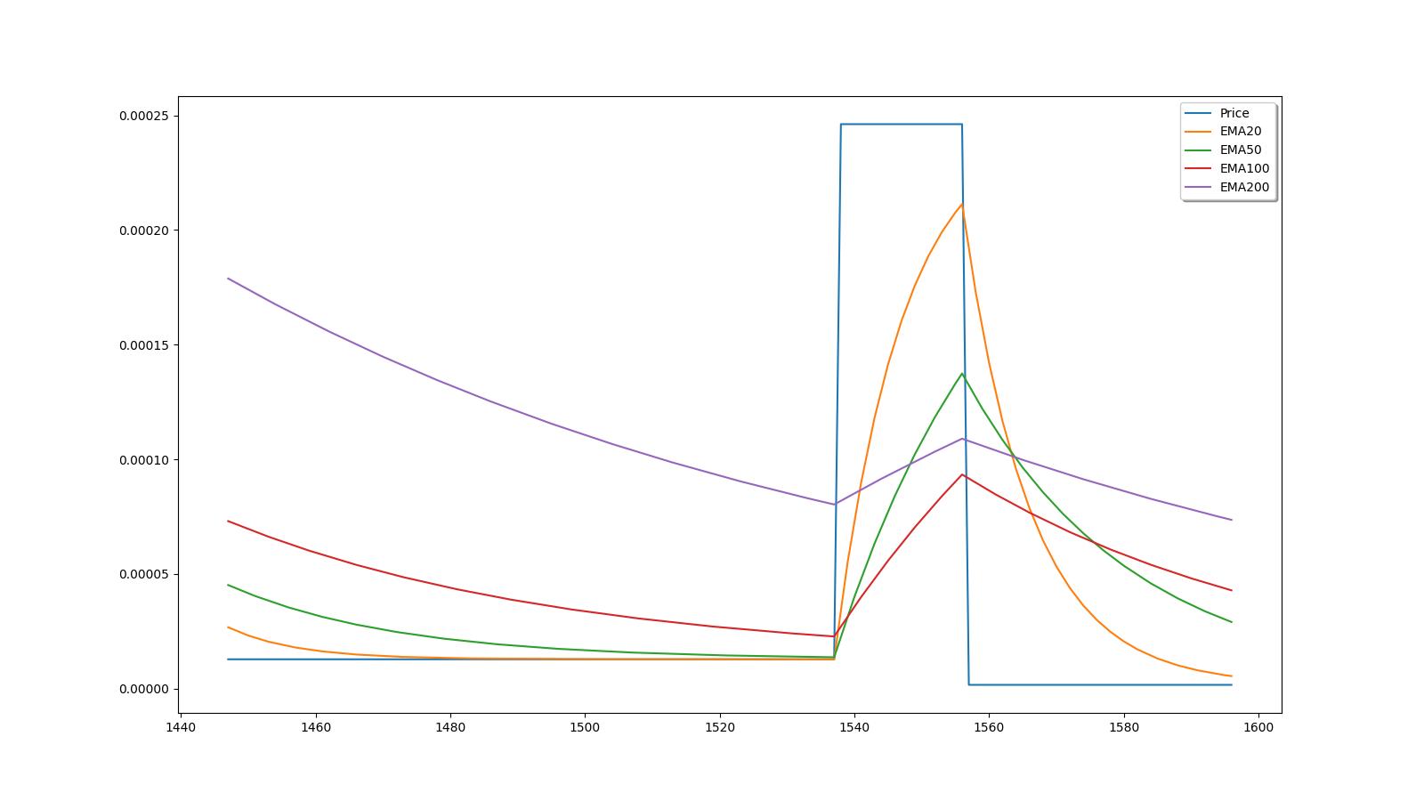 DinoX Exponential Moving Averages