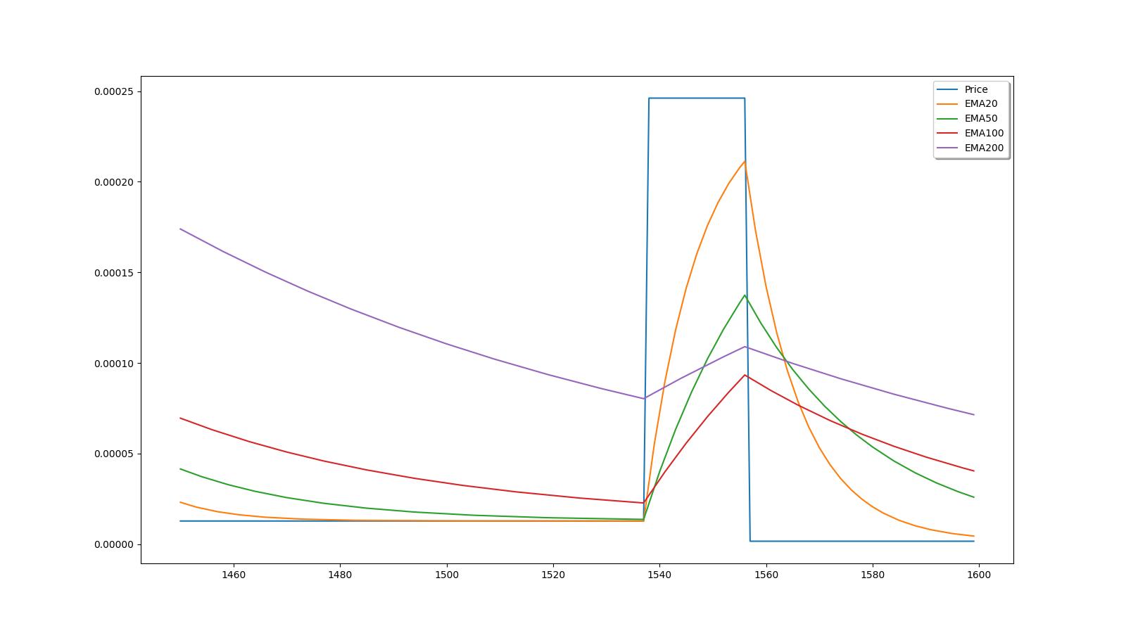 DinoX Exponential Moving Averages