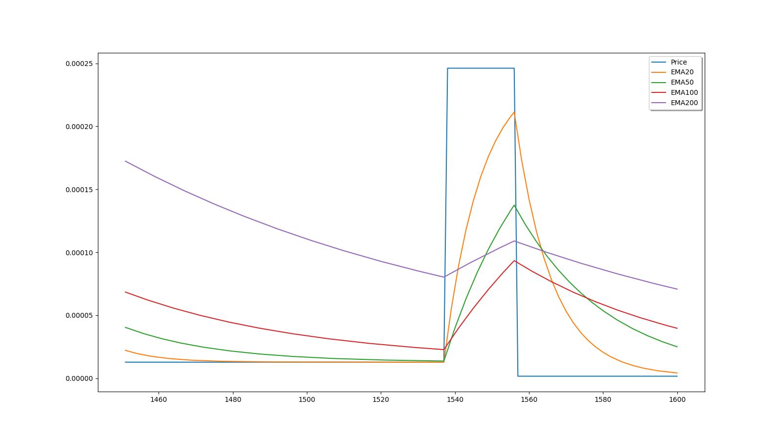 DinoX Exponential Moving Averages