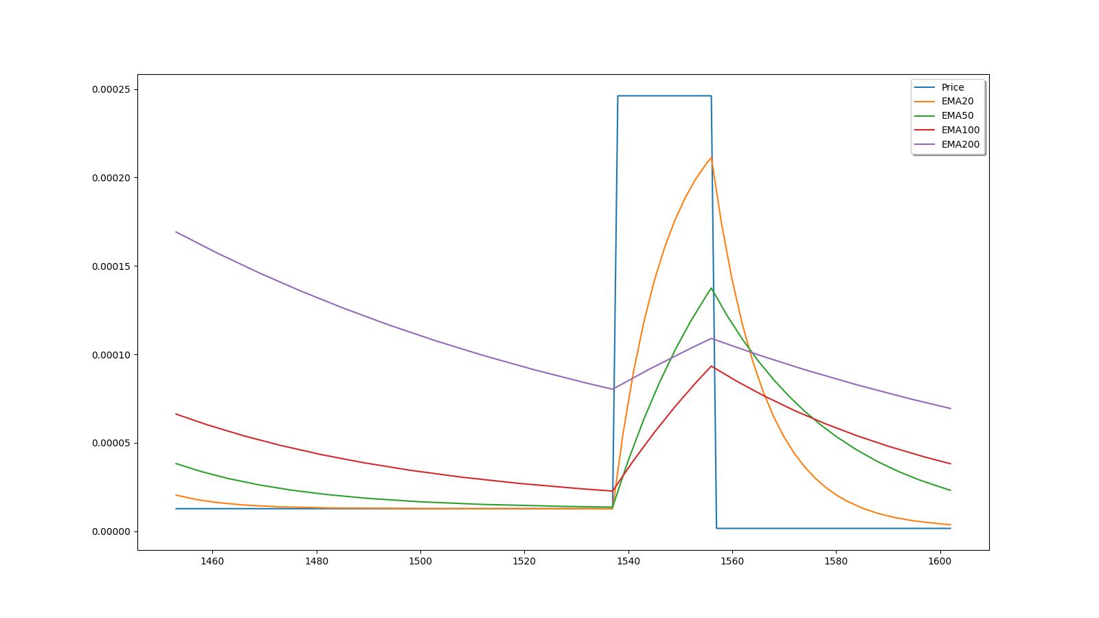 DinoX Exponential Moving Averages