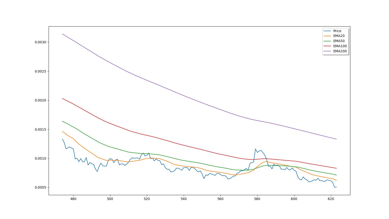 Dione Protocol Exponential Moving Averages