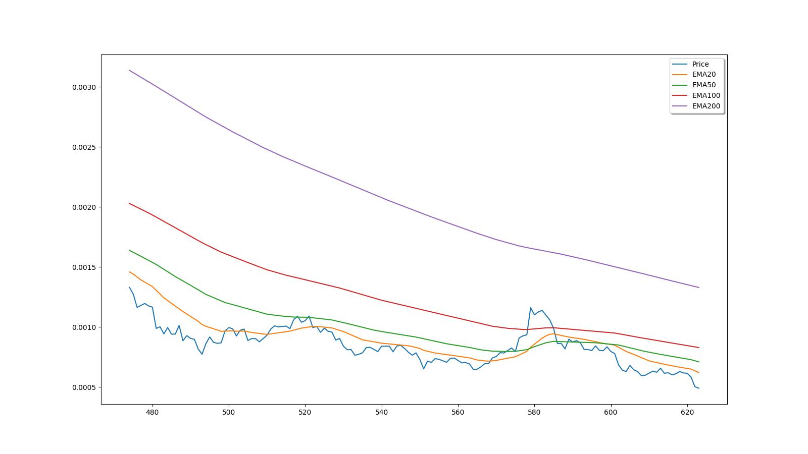 Dione Protocol Exponential Moving Averages