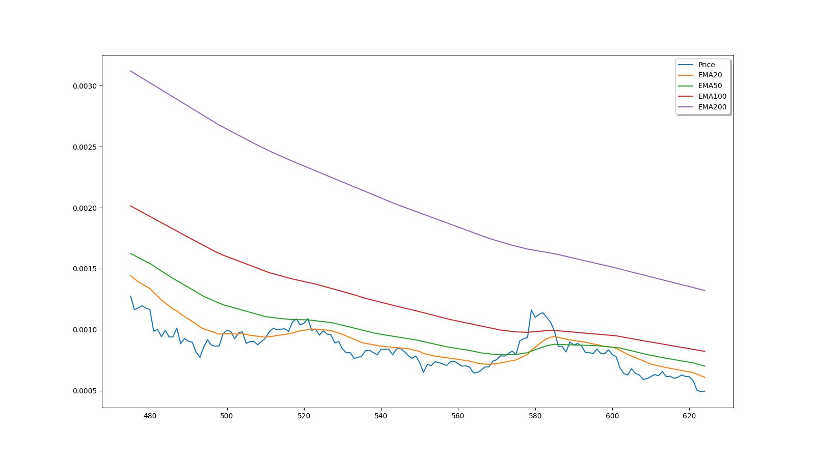 Dione Protocol Exponential Moving Averages
