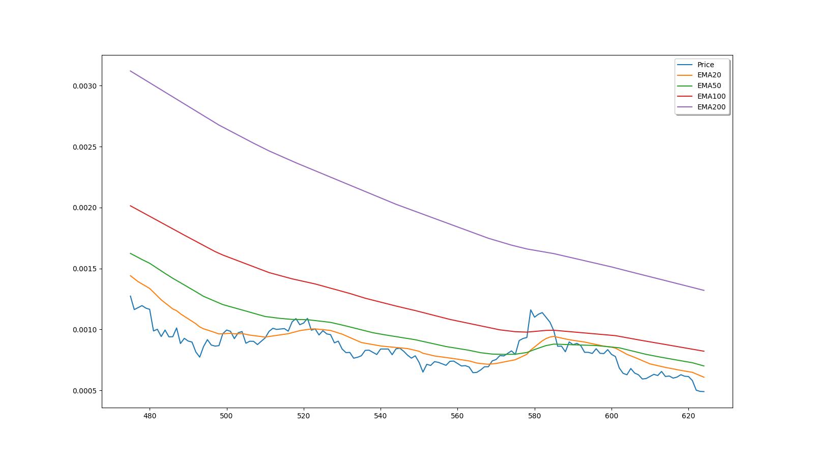 Dione Protocol Exponential Moving Averages