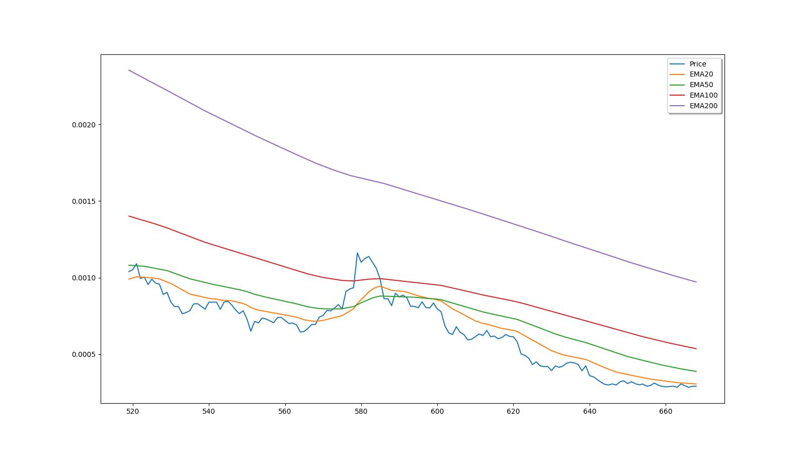 Dione Protocol Exponential Moving Averages