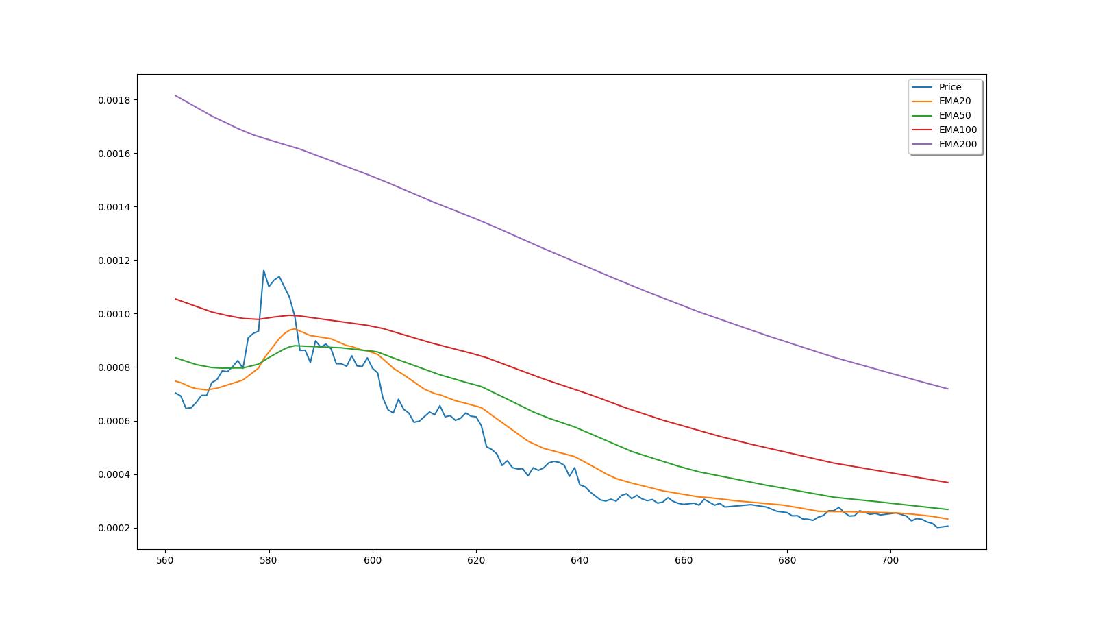 Dione Protocol Exponential Moving Averages