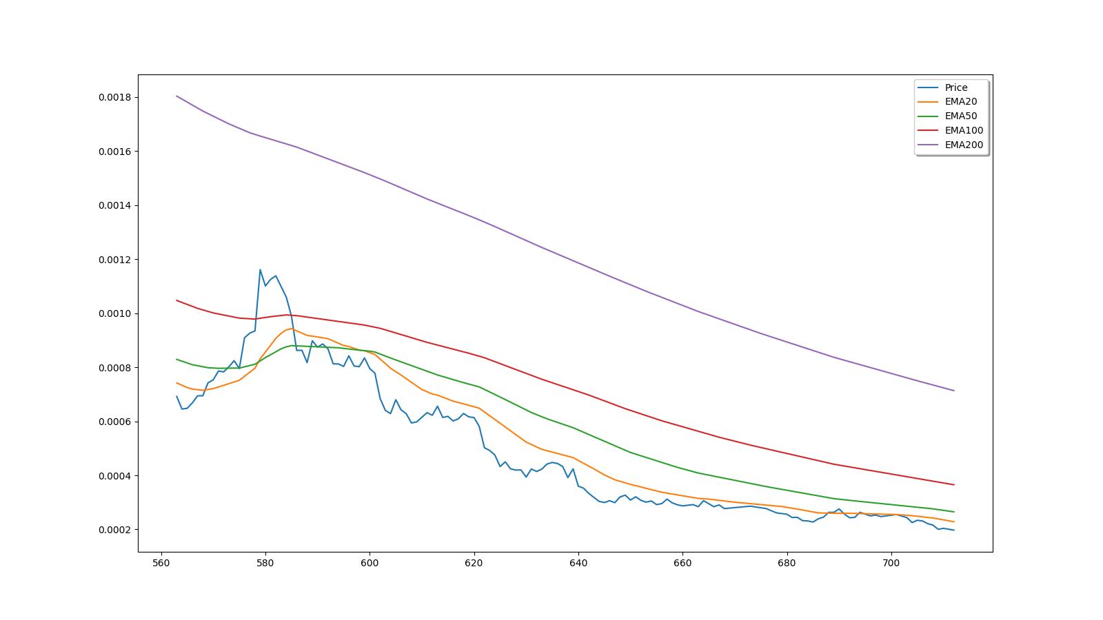 Dione Protocol Exponential Moving Averages