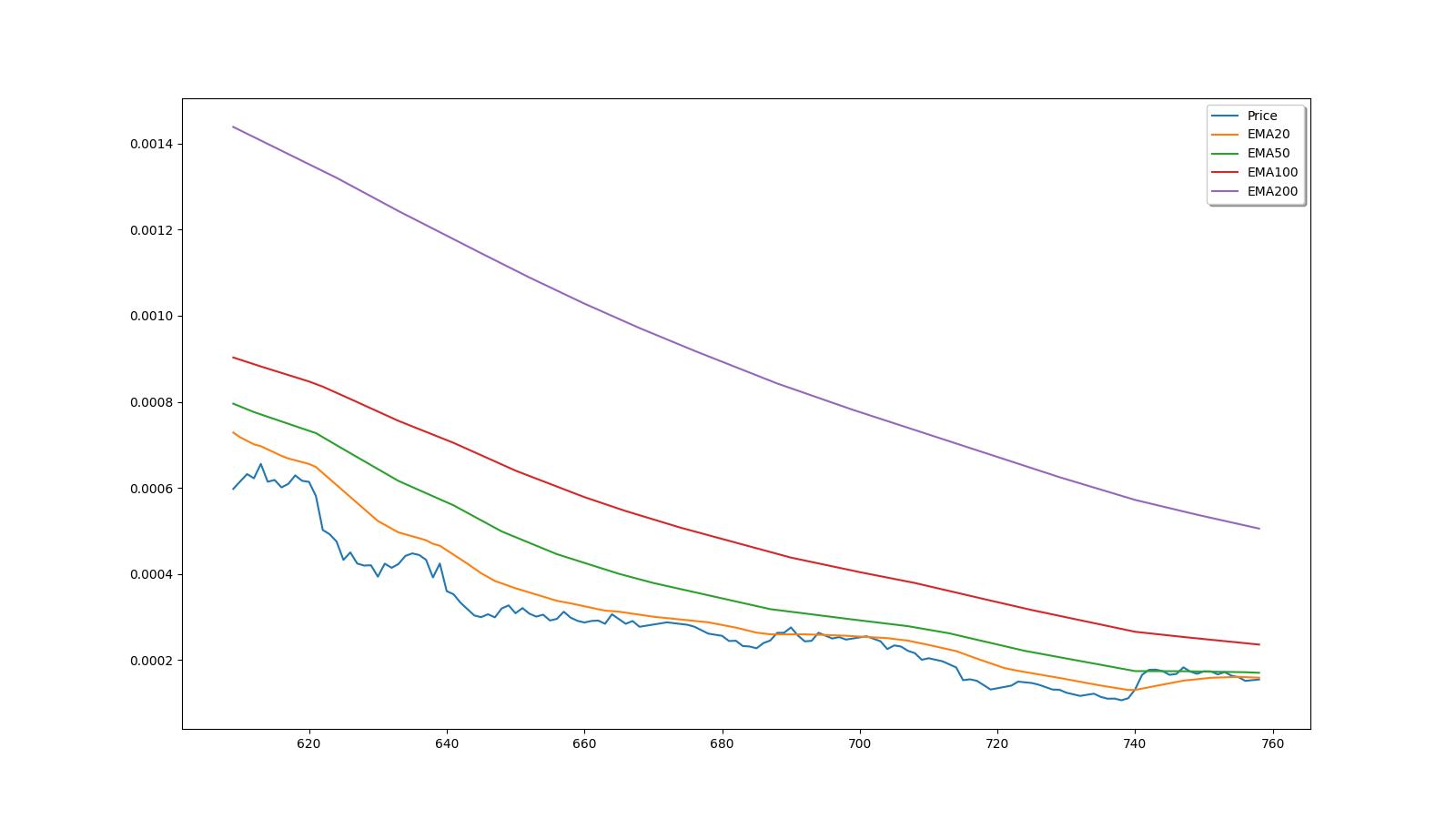 Dione Protocol Exponential Moving Averages