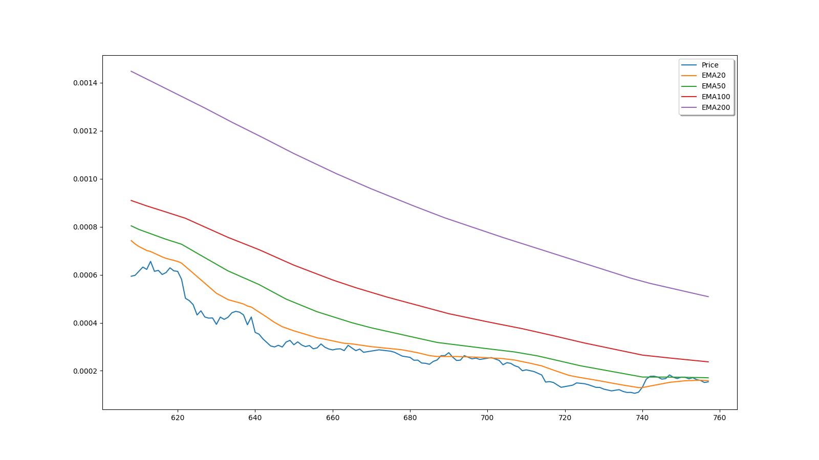 Dione Protocol Exponential Moving Averages