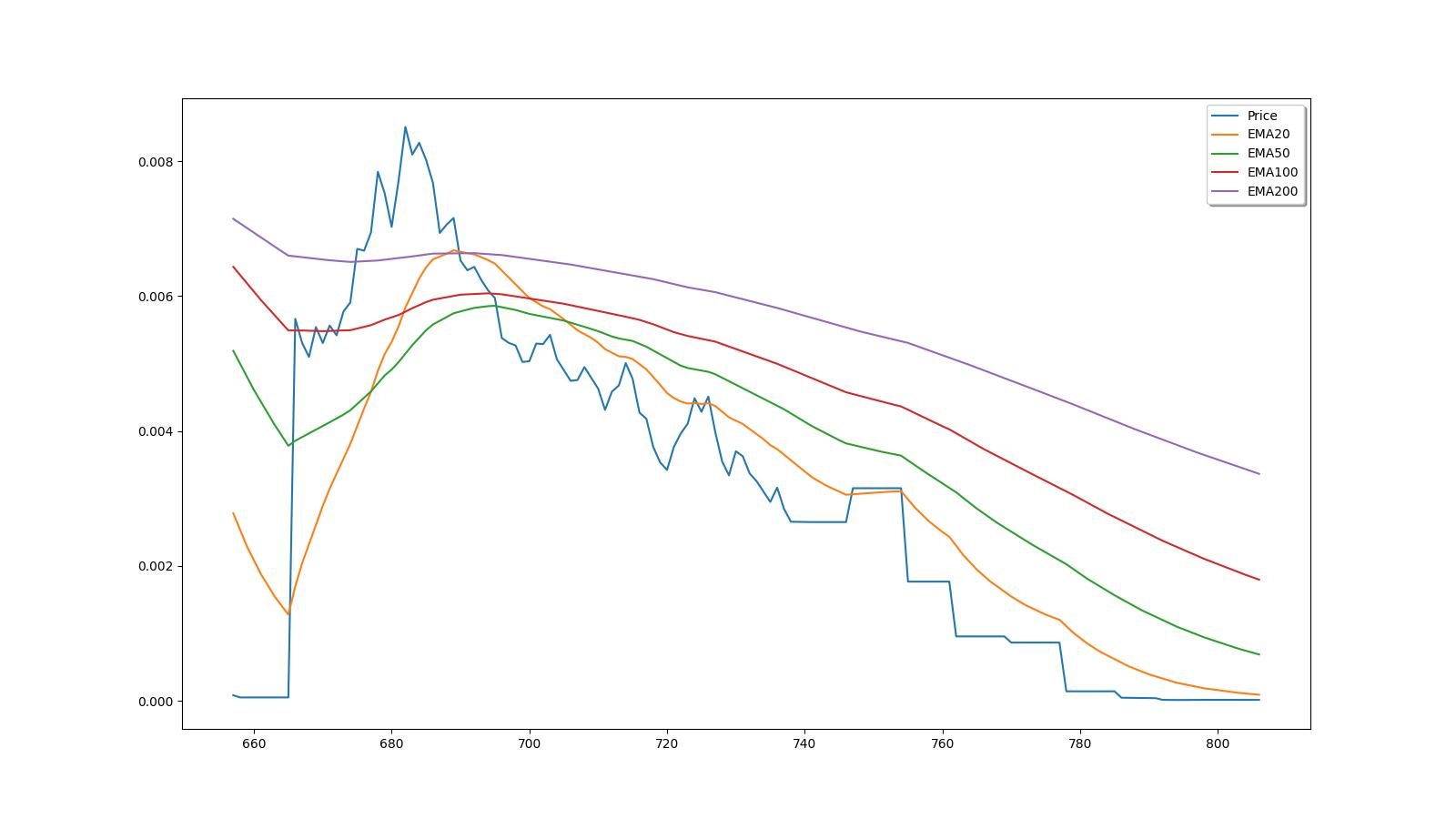 Dione Exponential Moving Averages