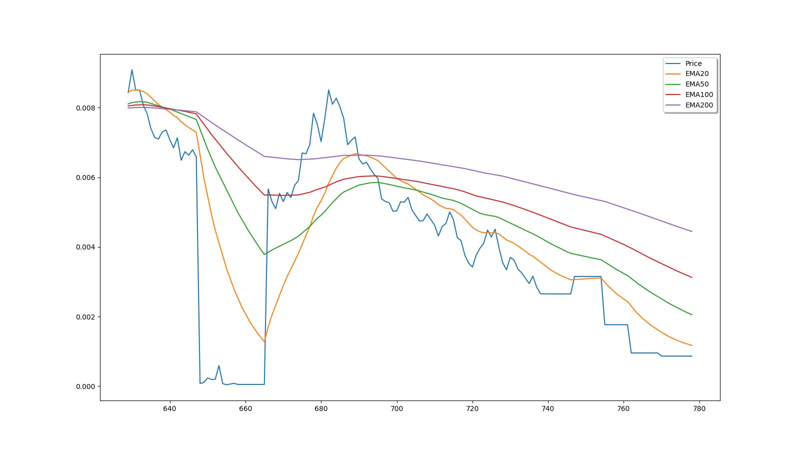 Dione Price, Chart, Market Cap, DIONE Coin Essentials | CoinLore