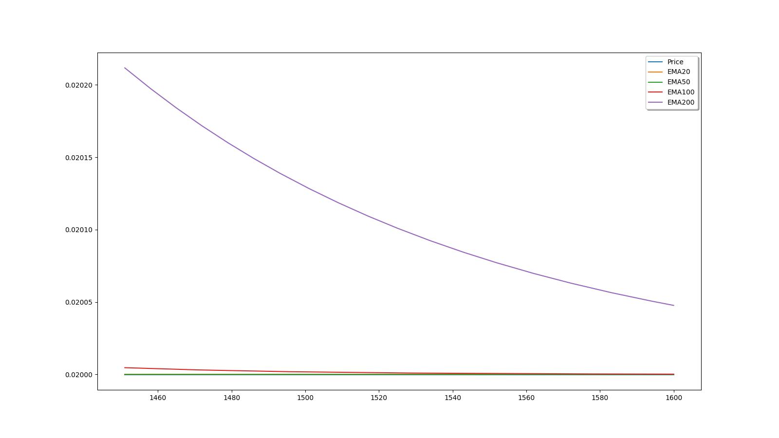 DisBalancer Exponential Moving Averages