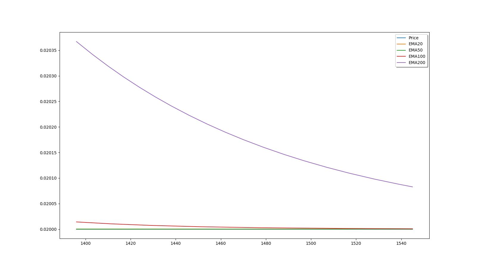 DisBalancer Exponential Moving Averages